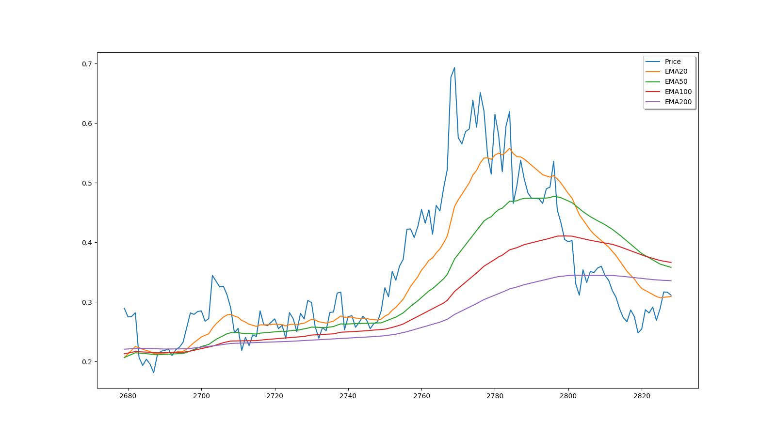 SwissBorg Exponential Moving Averages