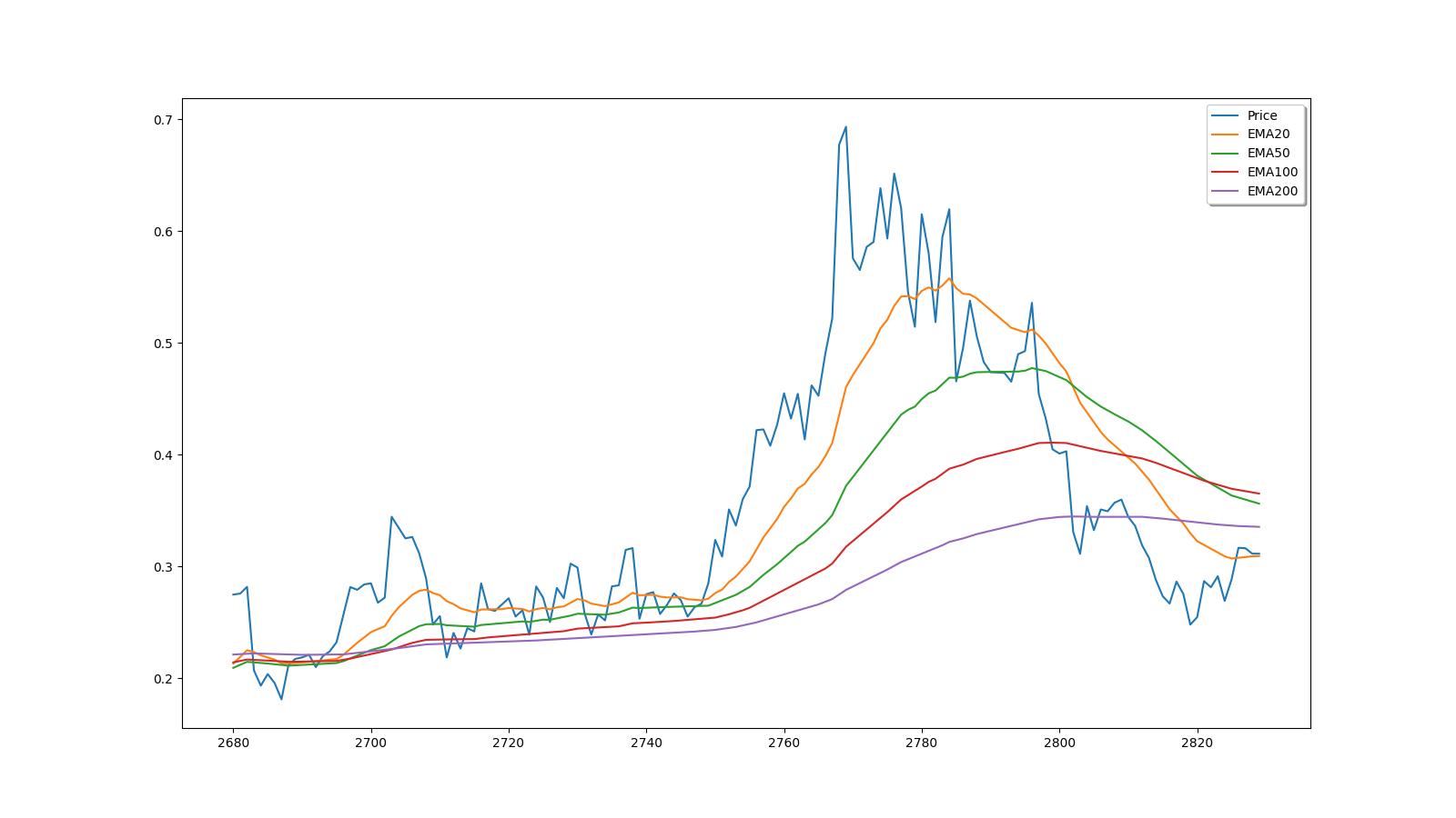 SwissBorg Exponential Moving Averages