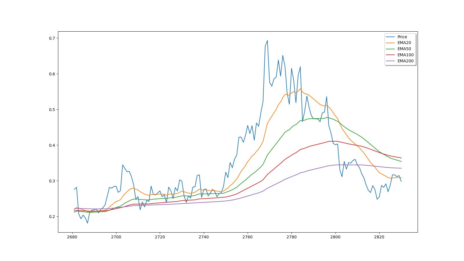 SwissBorg Exponential Moving Averages