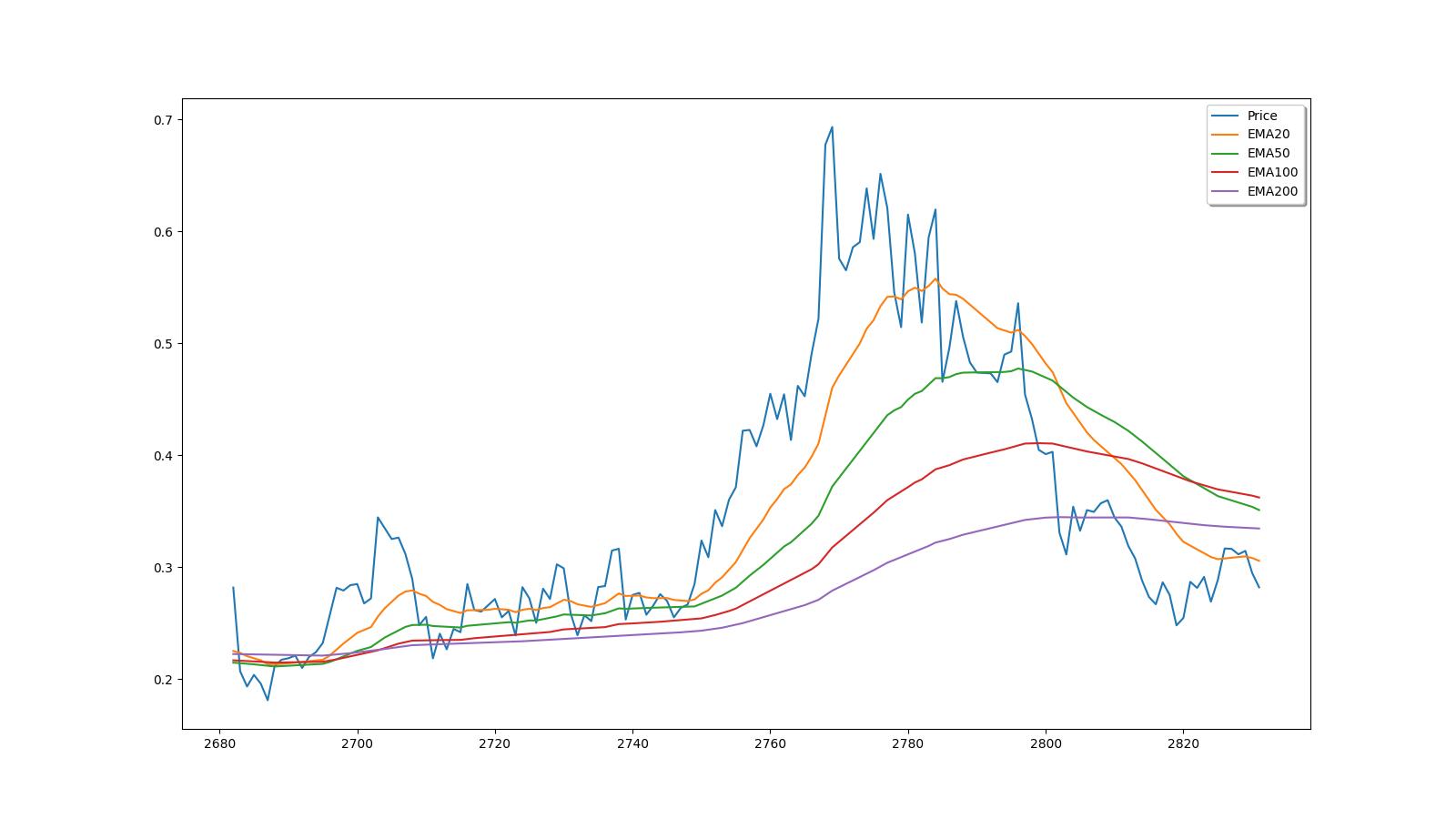 SwissBorg Exponential Moving Averages