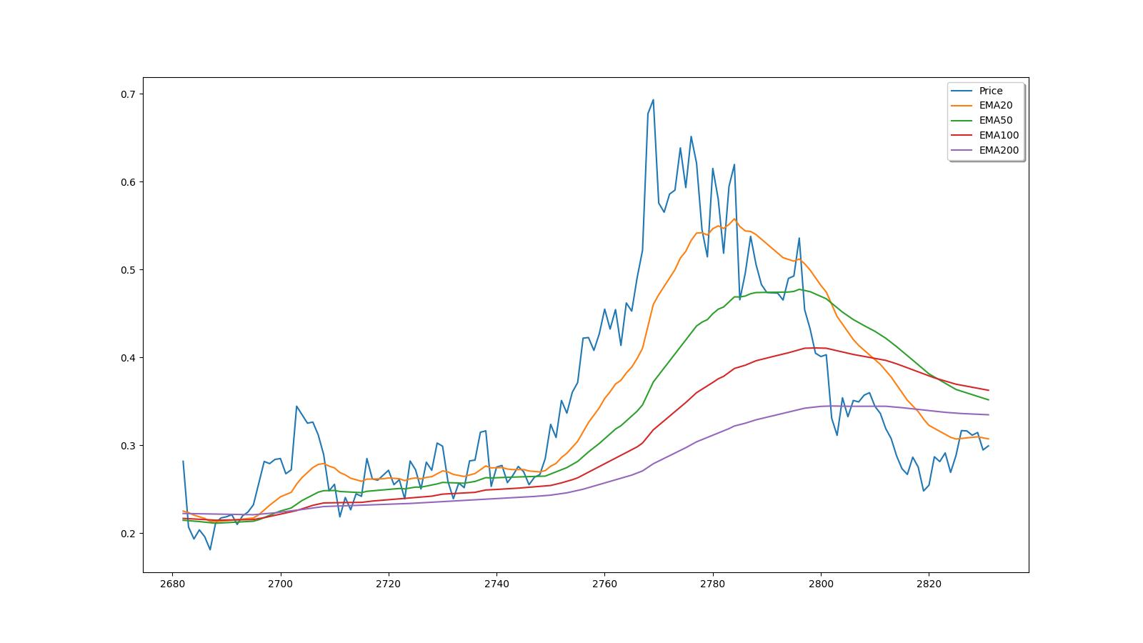 SwissBorg Exponential Moving Averages