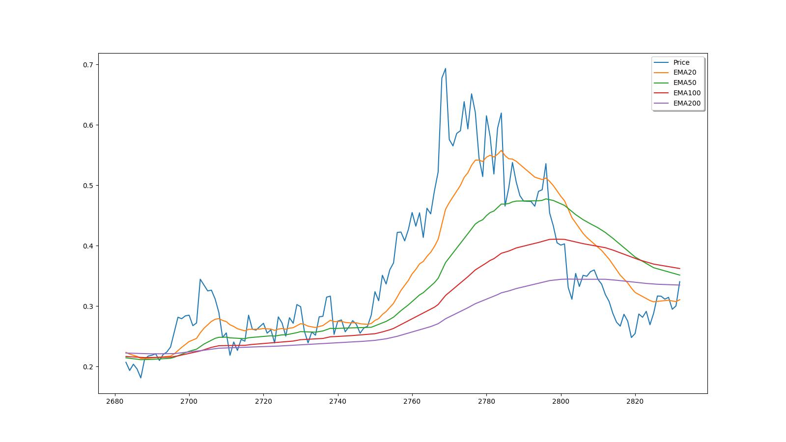 SwissBorg Exponential Moving Averages