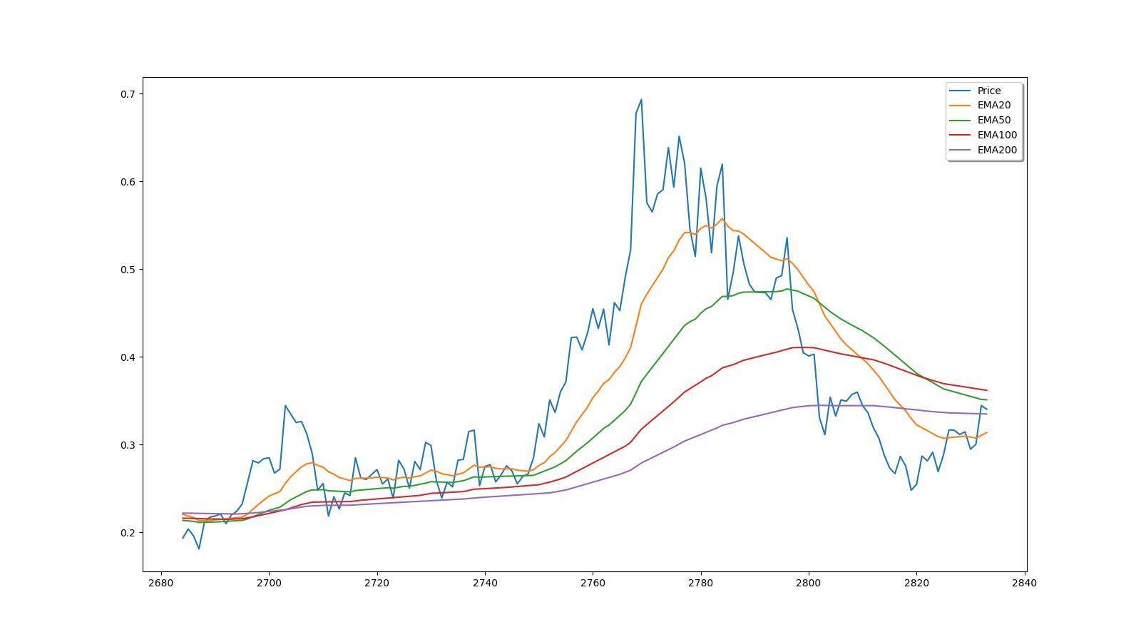 SwissBorg Exponential Moving Averages