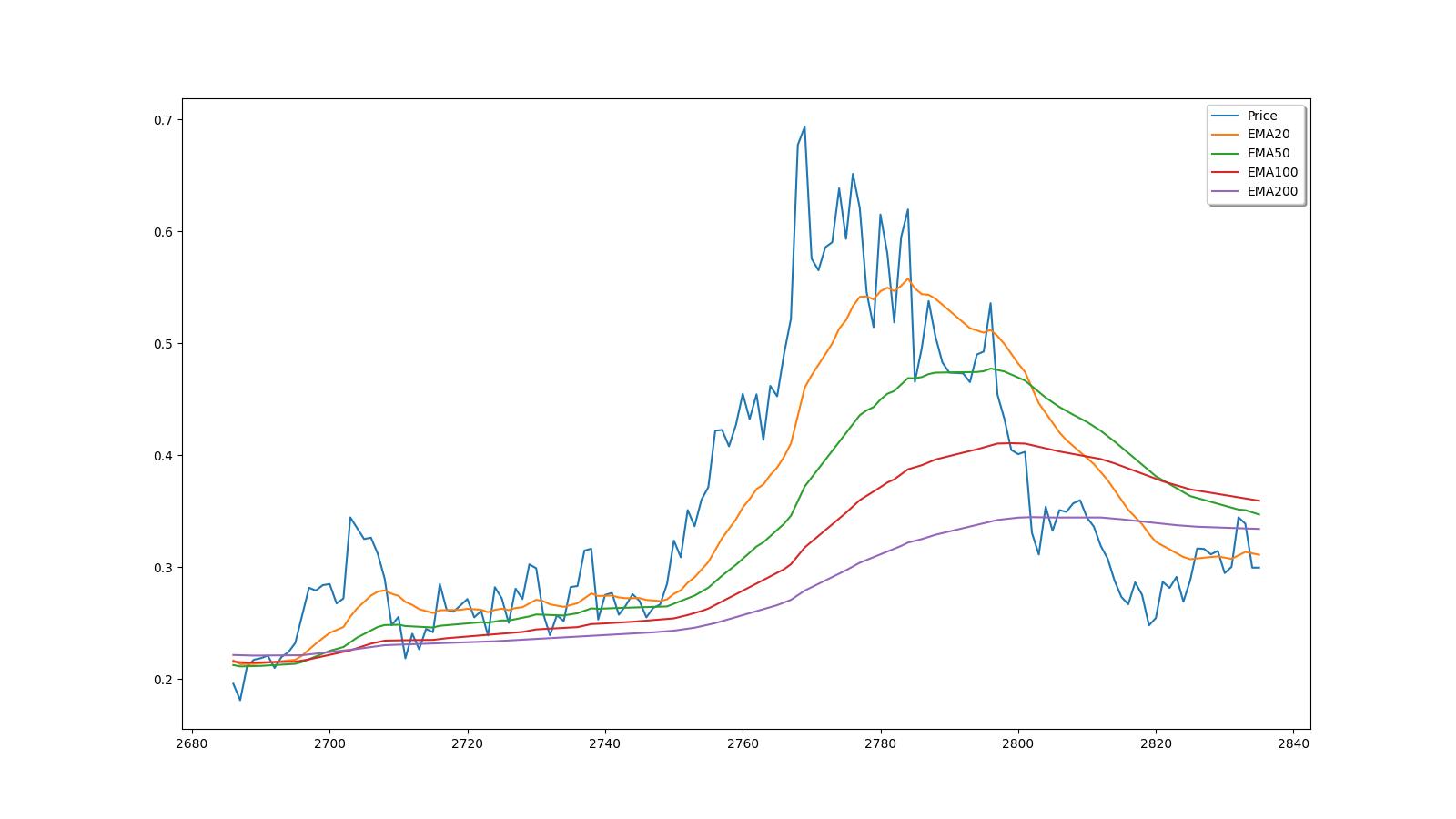 SwissBorg Exponential Moving Averages