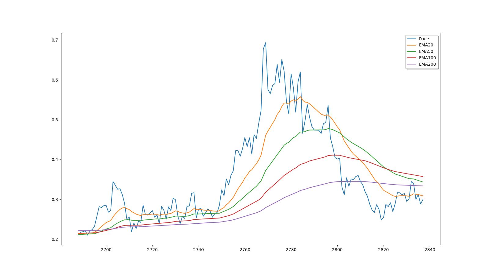 SwissBorg Exponential Moving Averages