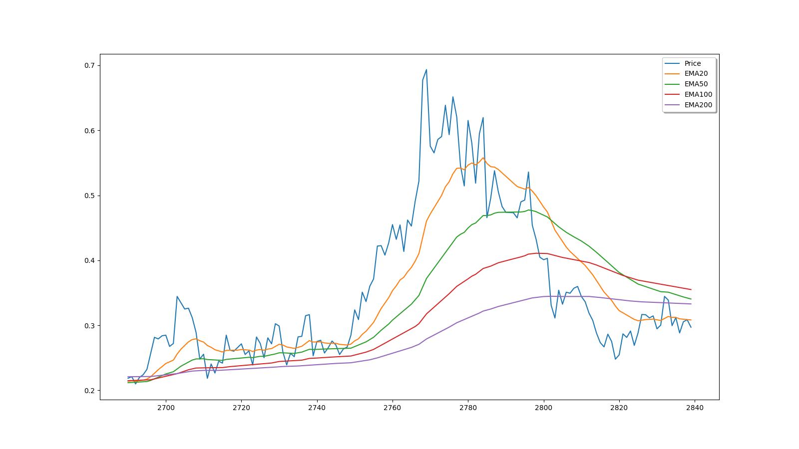 SwissBorg Exponential Moving Averages