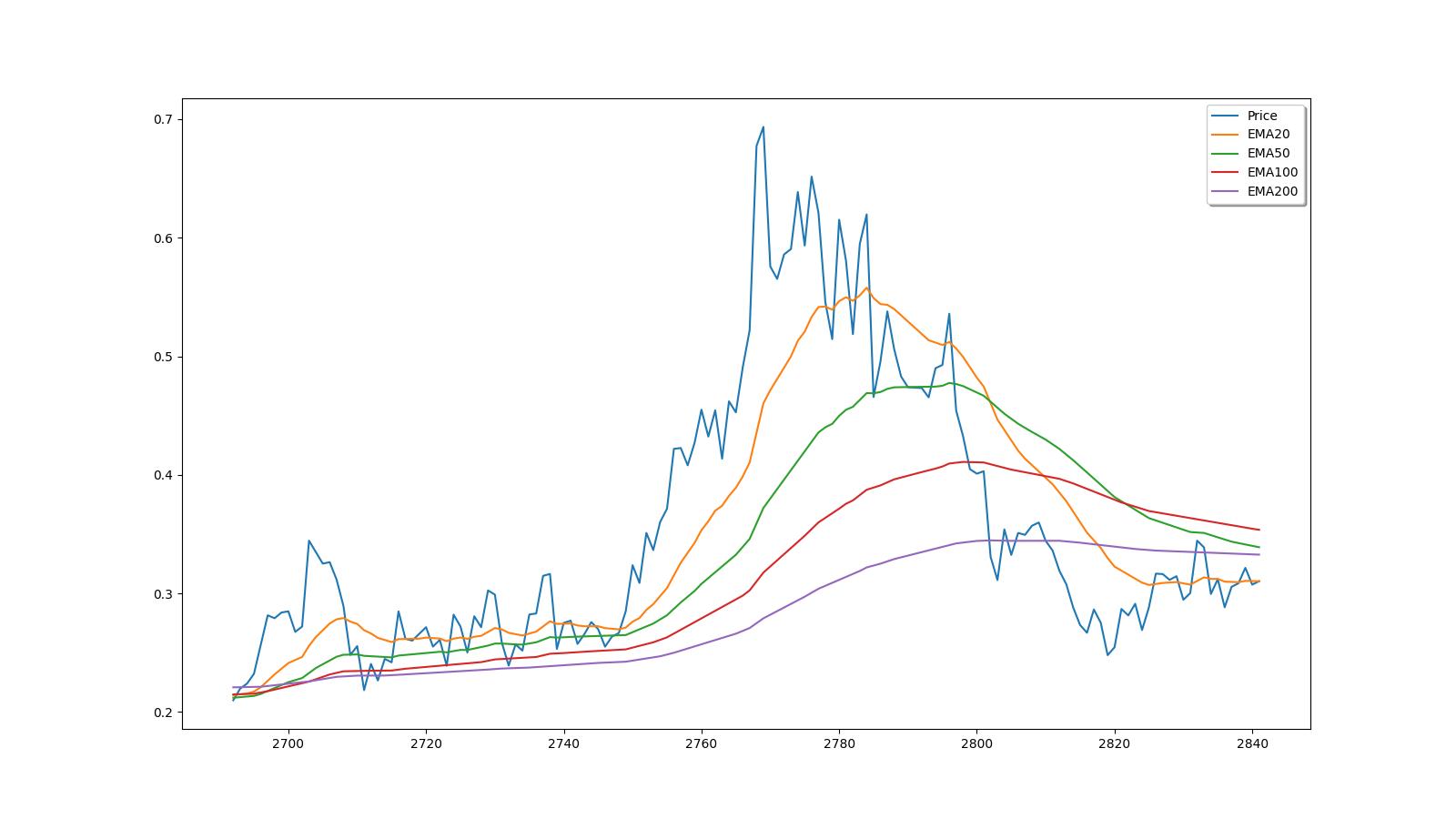 SwissBorg Exponential Moving Averages