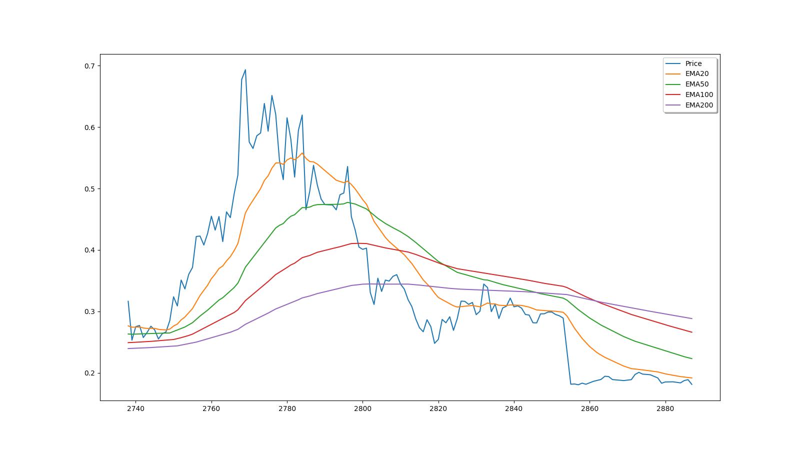SwissBorg Exponential Moving Averages