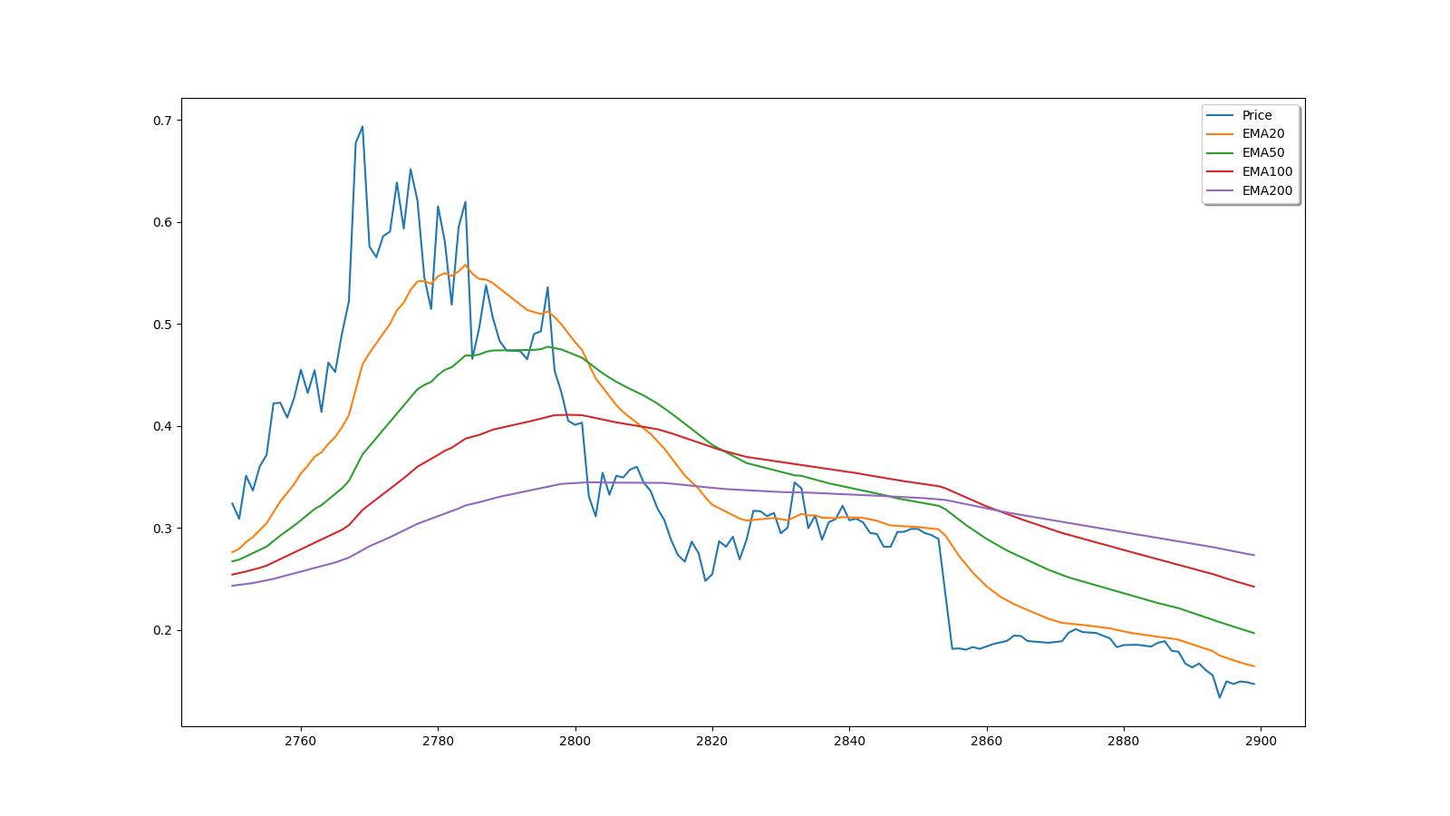SwissBorg Exponential Moving Averages