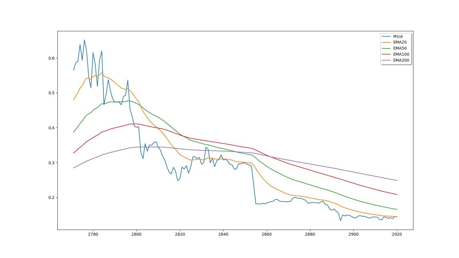 SwissBorg Exponential Moving Averages