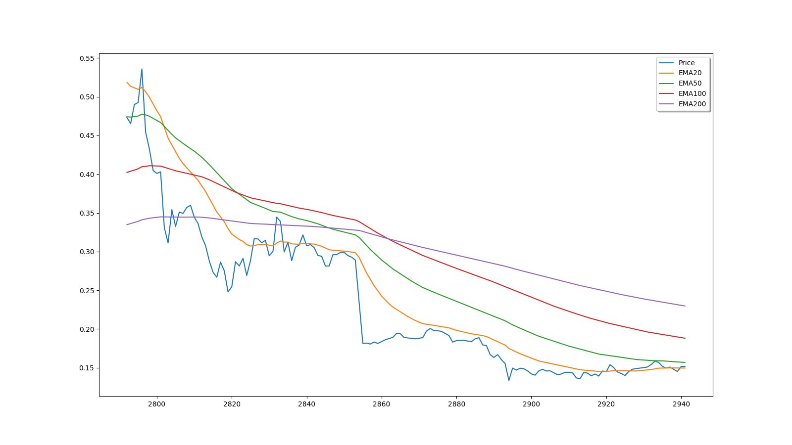 SwissBorg Exponential Moving Averages