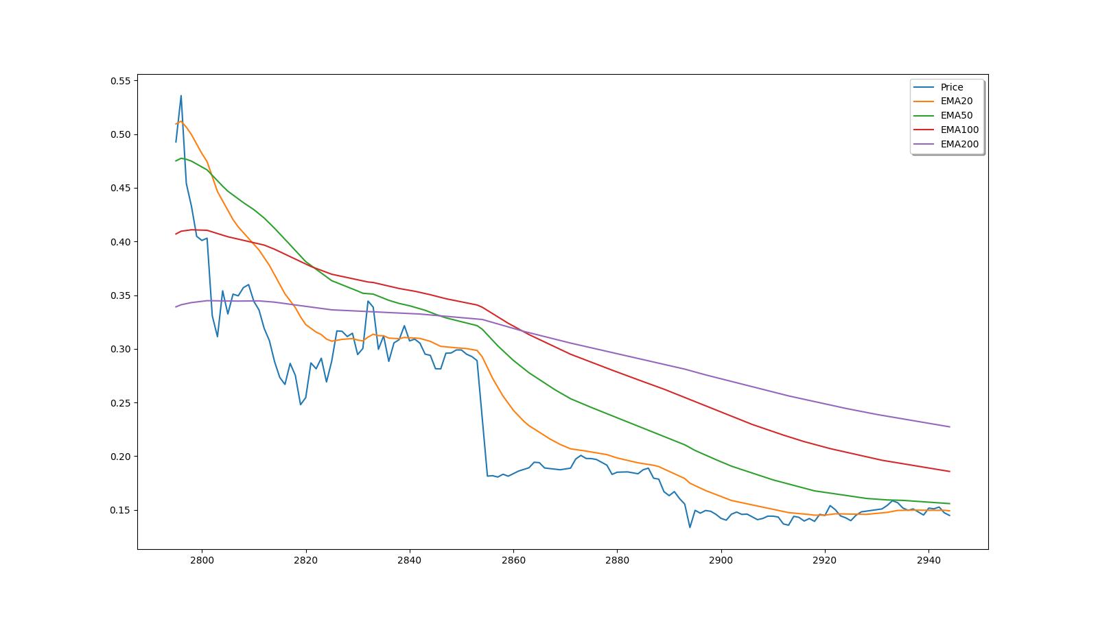 SwissBorg Exponential Moving Averages