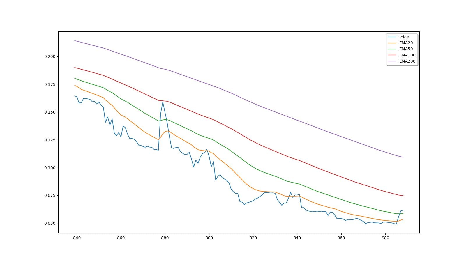 SwissCheese Exponential Moving Averages
