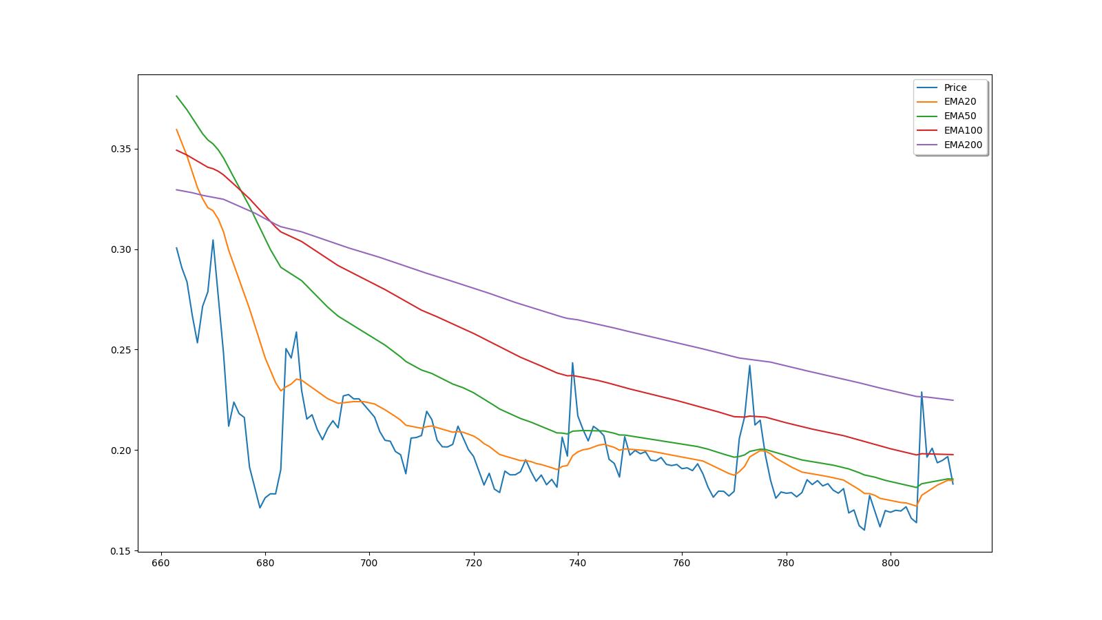 SwissCheese Exponential Moving Averages