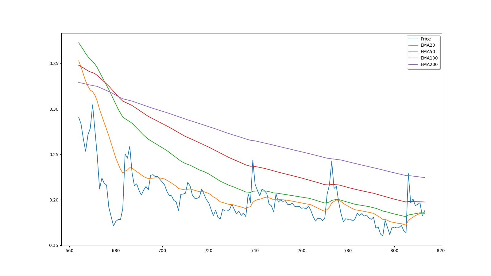 SwissCheese Exponential Moving Averages