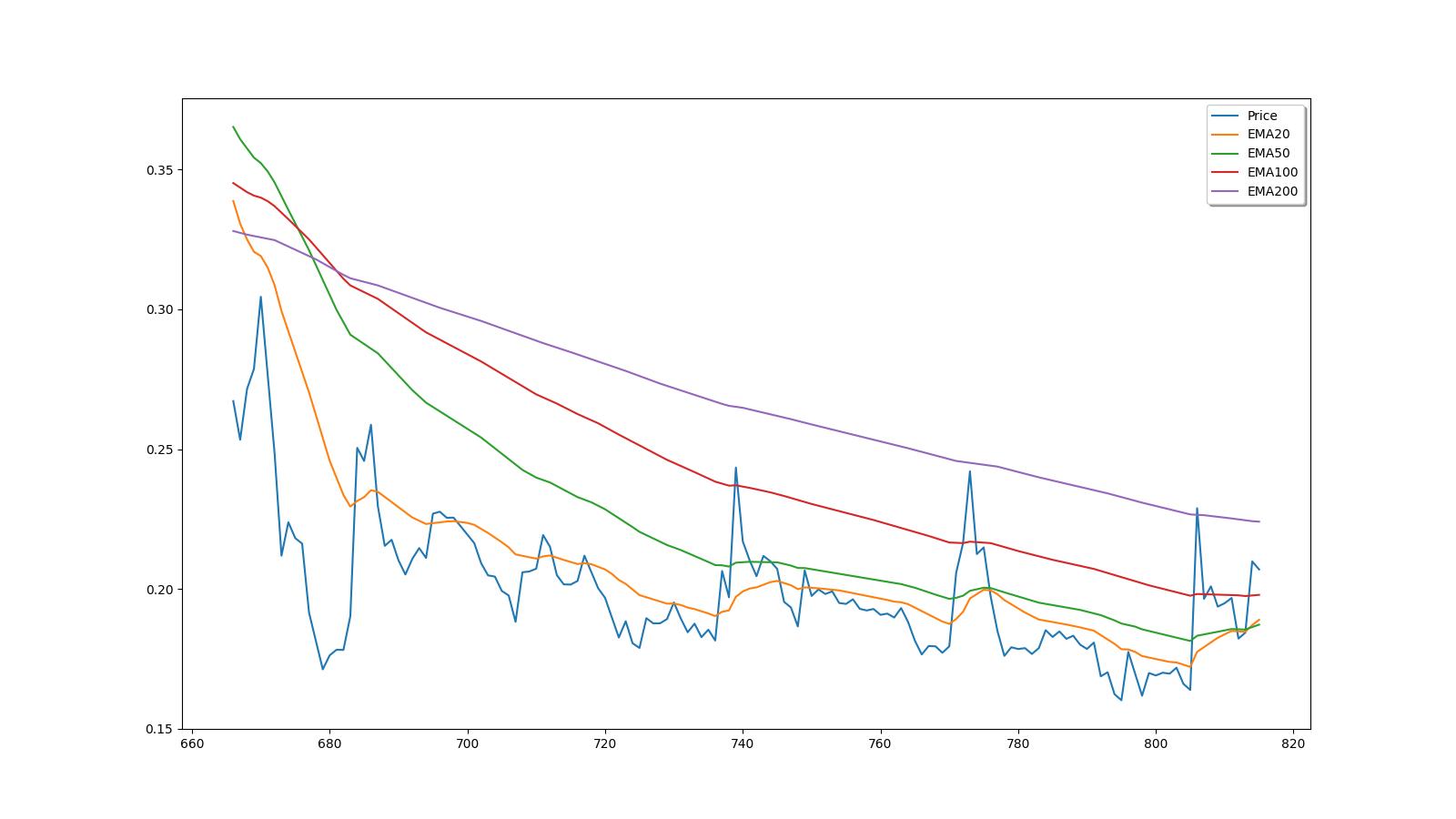 SwissCheese Exponential Moving Averages