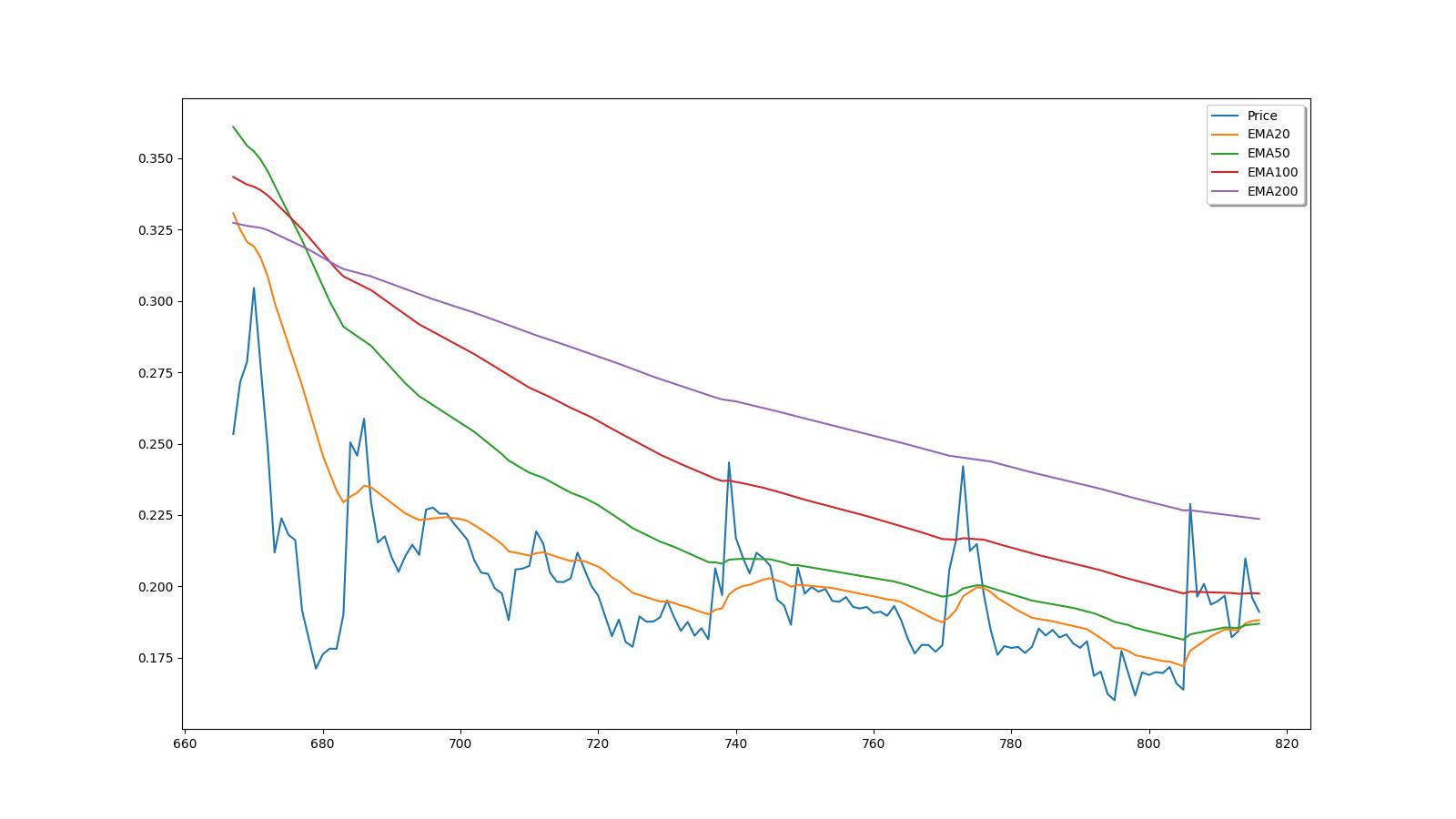 SwissCheese Exponential Moving Averages