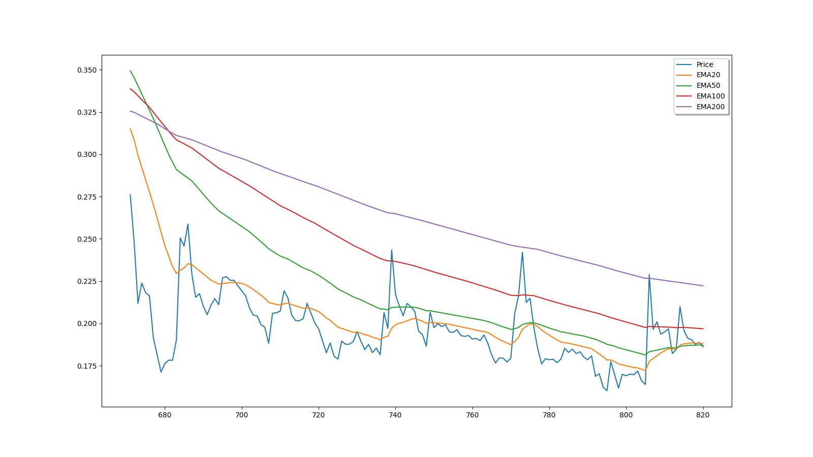 SwissCheese Exponential Moving Averages