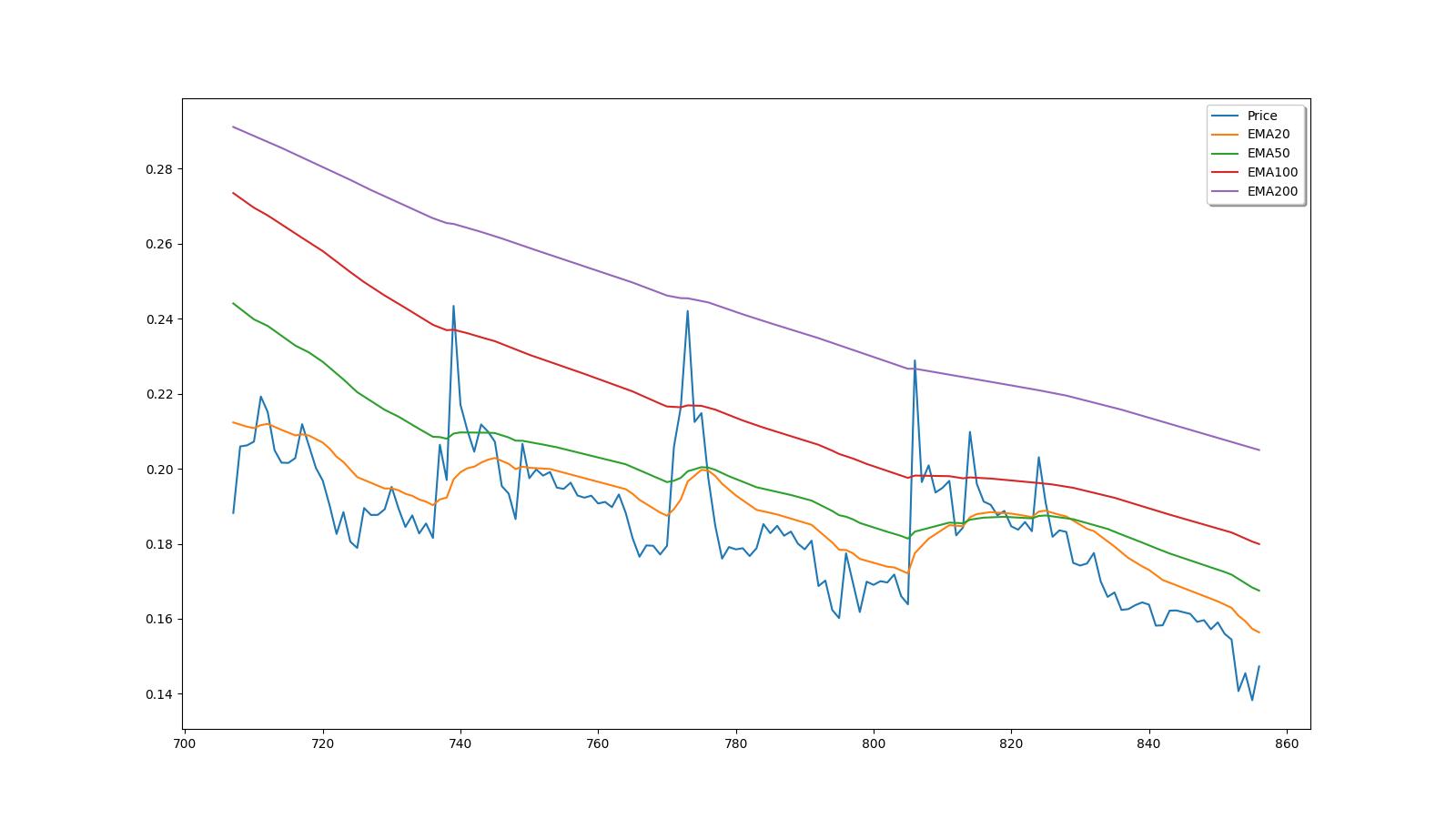 SwissCheese Exponential Moving Averages