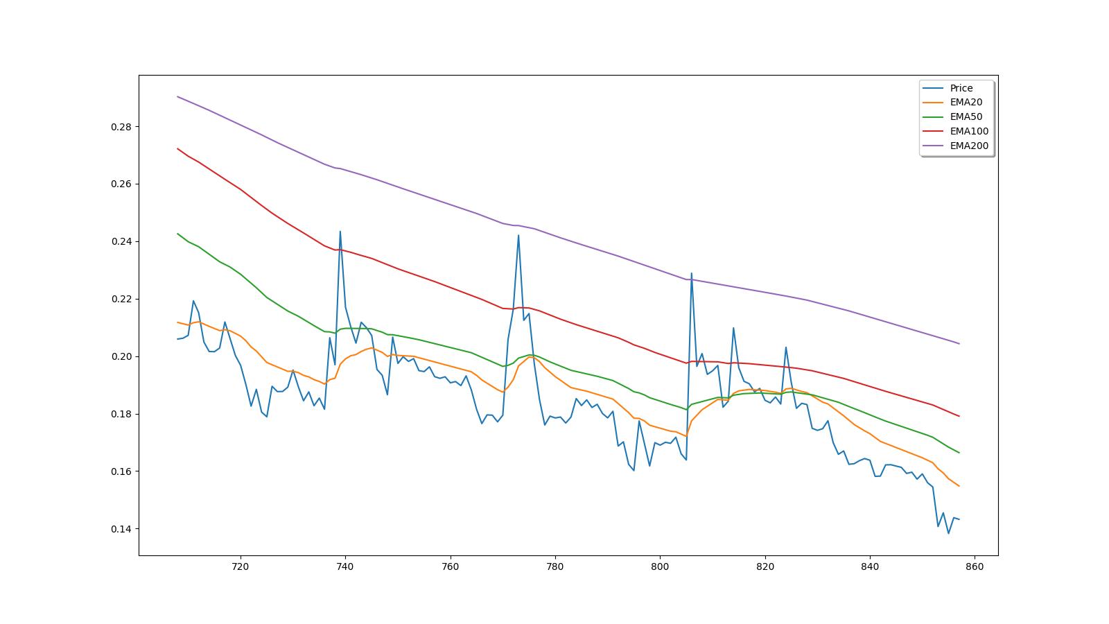SwissCheese Exponential Moving Averages