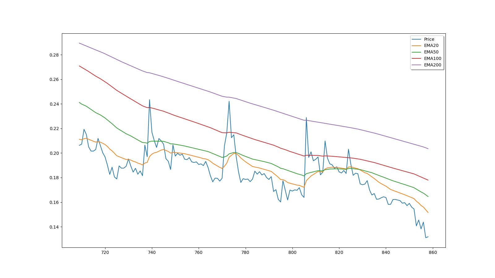 SwissCheese Exponential Moving Averages