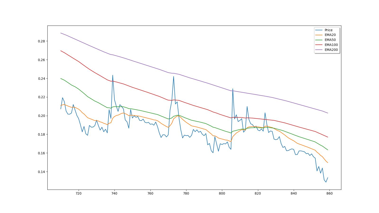 SwissCheese Exponential Moving Averages