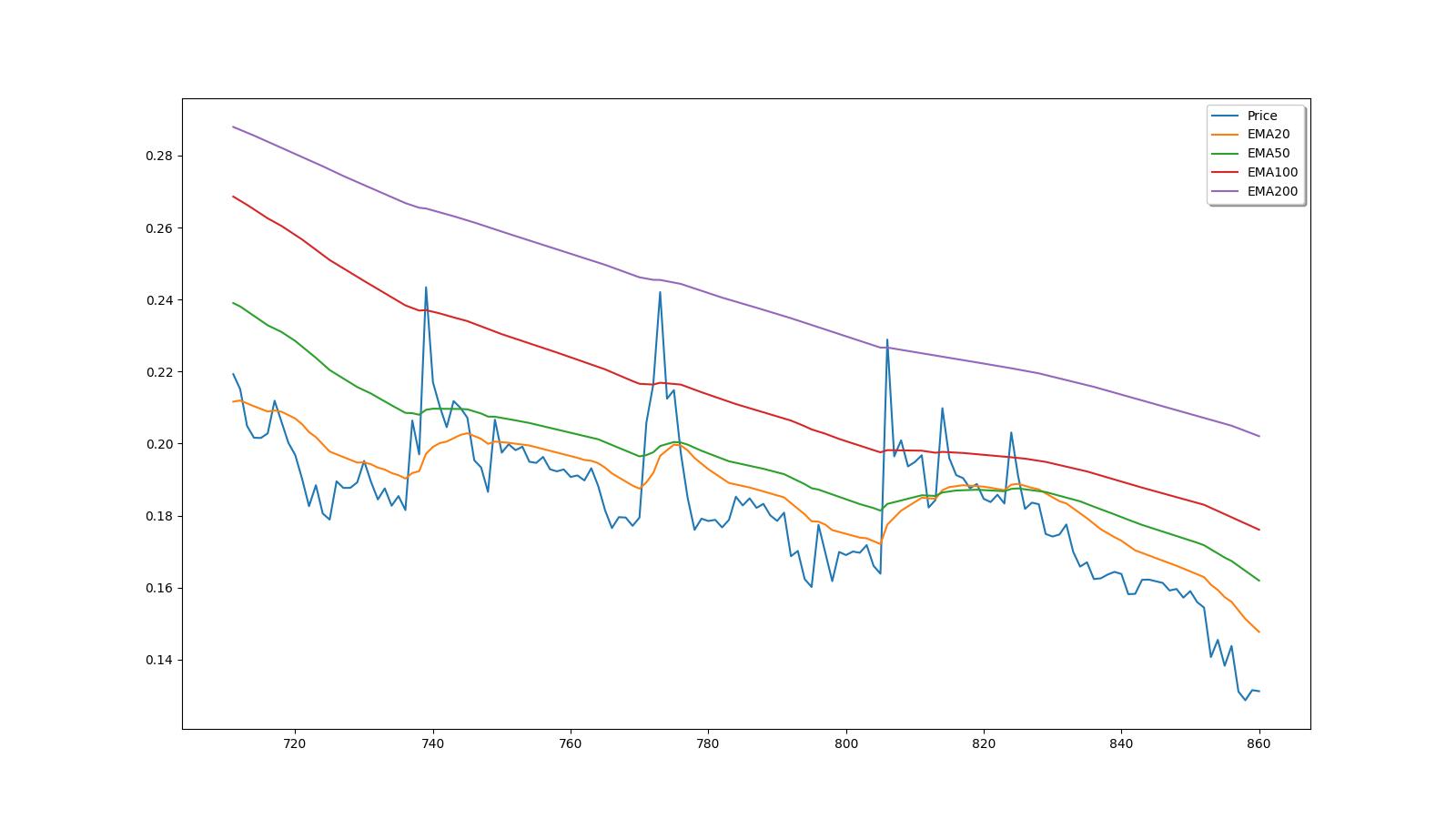 SwissCheese Exponential Moving Averages