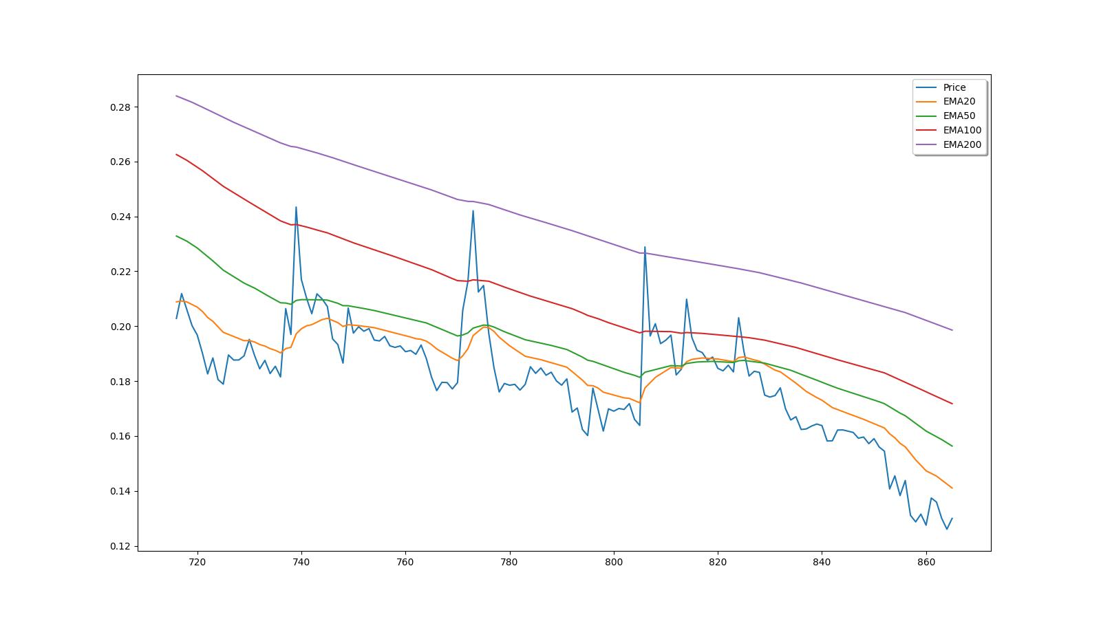 SwissCheese Exponential Moving Averages