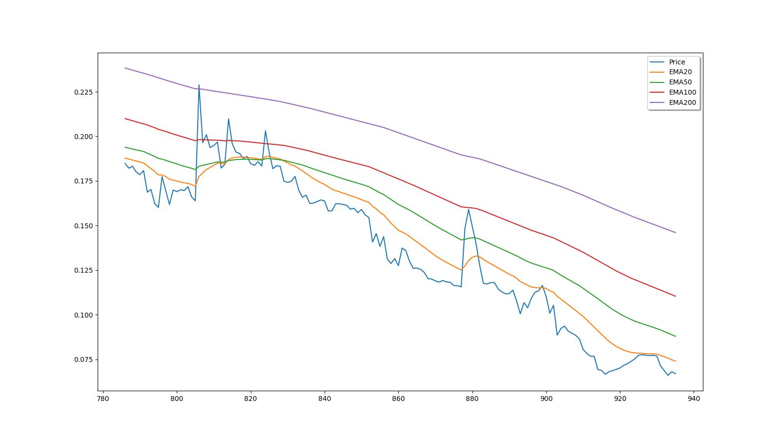 SwissCheese Exponential Moving Averages