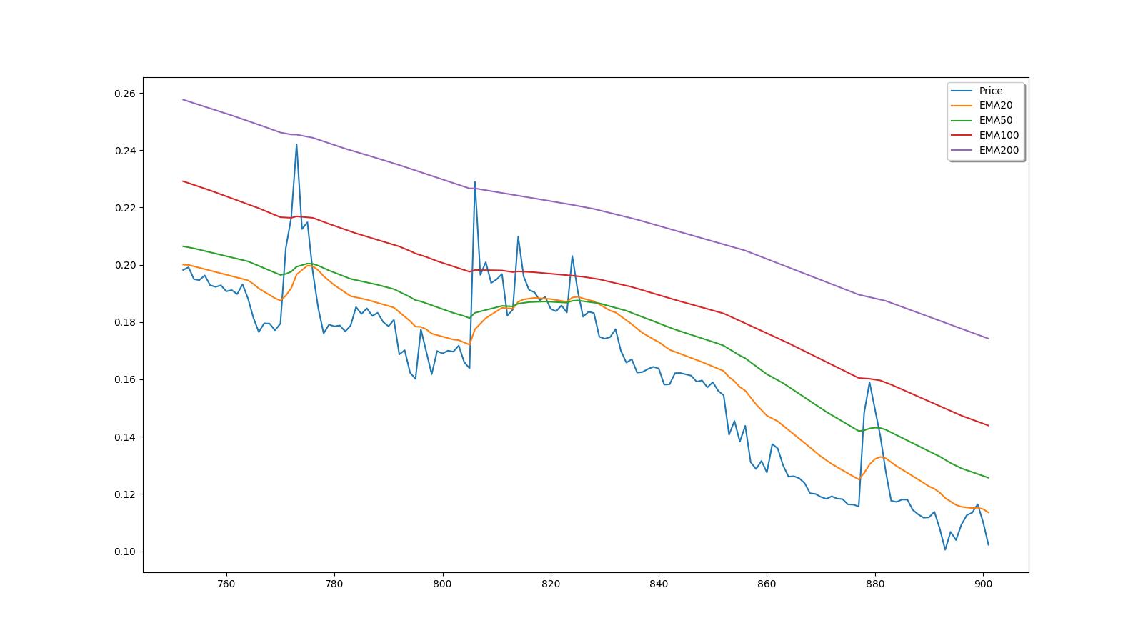 SwissCheese Exponential Moving Averages