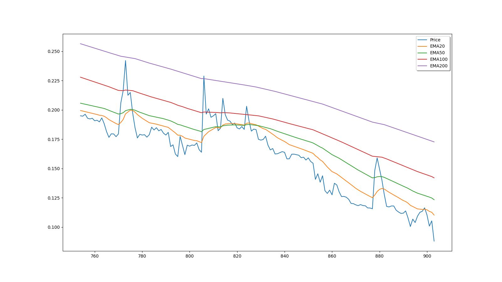 SwissCheese Exponential Moving Averages