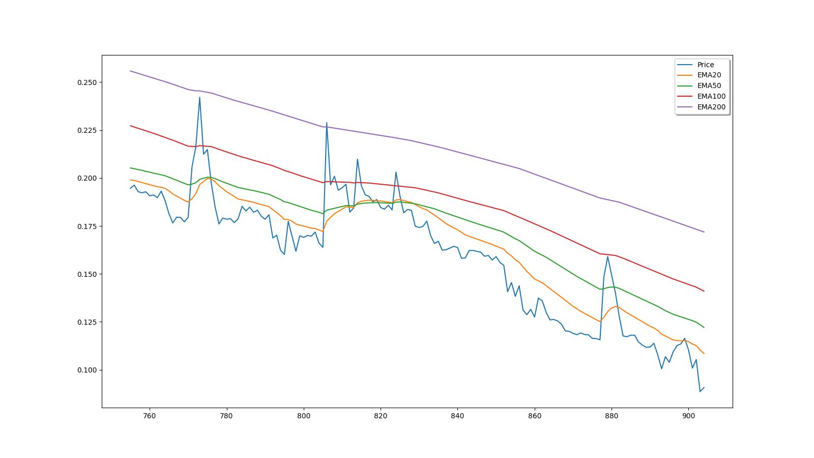 SwissCheese Exponential Moving Averages