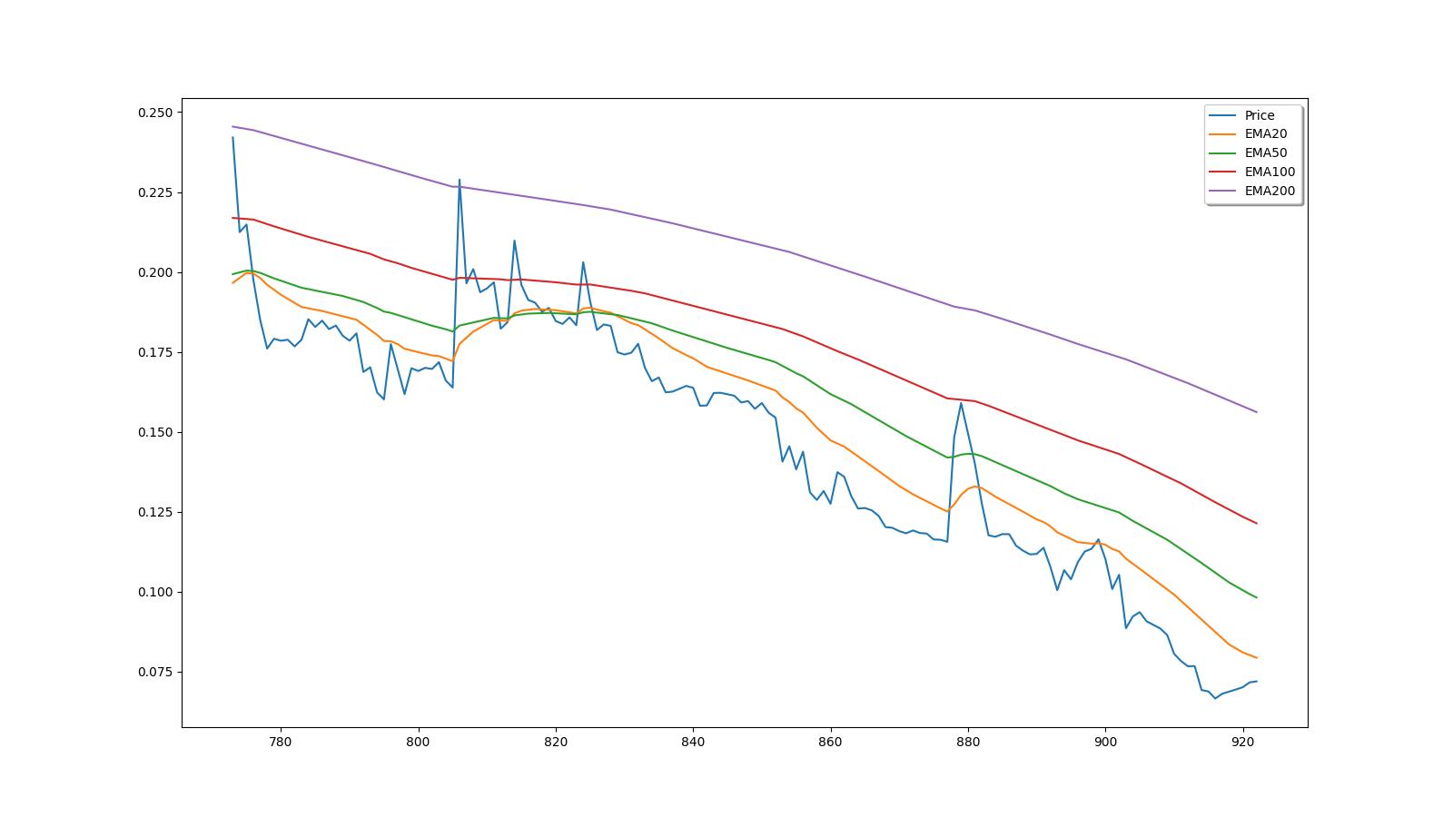SwissCheese Exponential Moving Averages