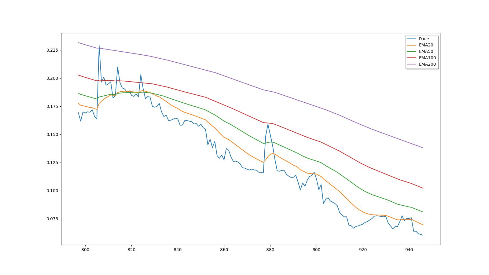 SwissCheese Exponential Moving Averages