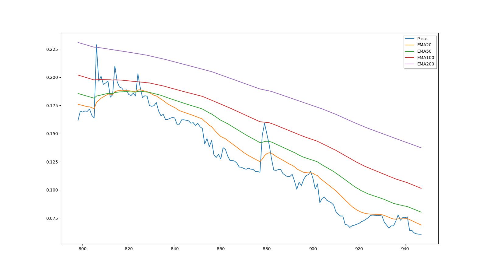SwissCheese Exponential Moving Averages