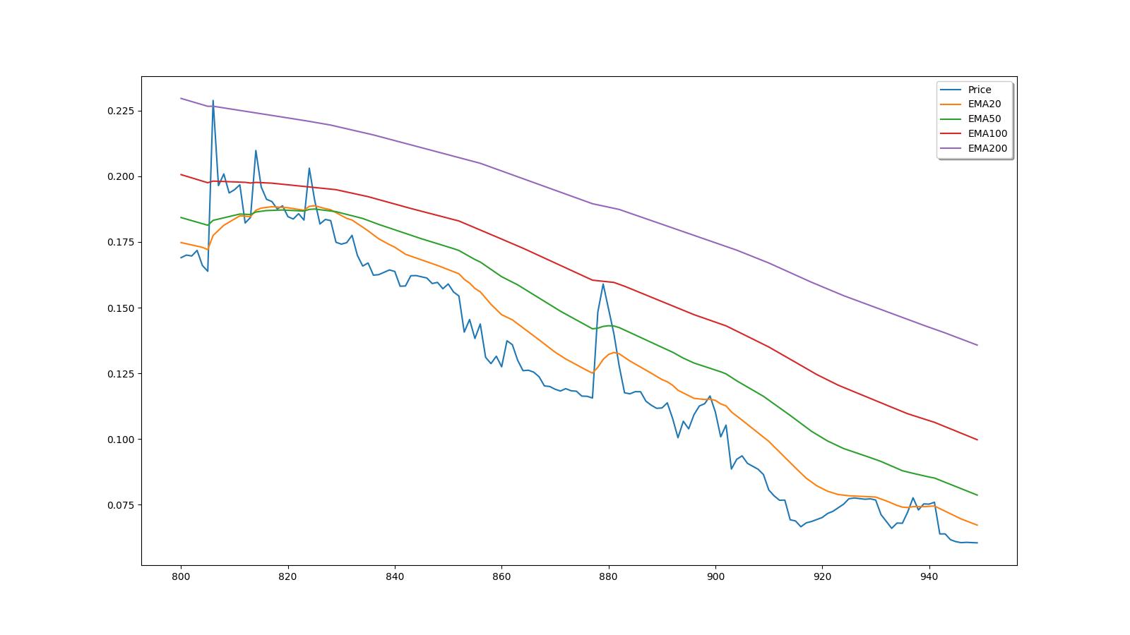 SwissCheese Exponential Moving Averages