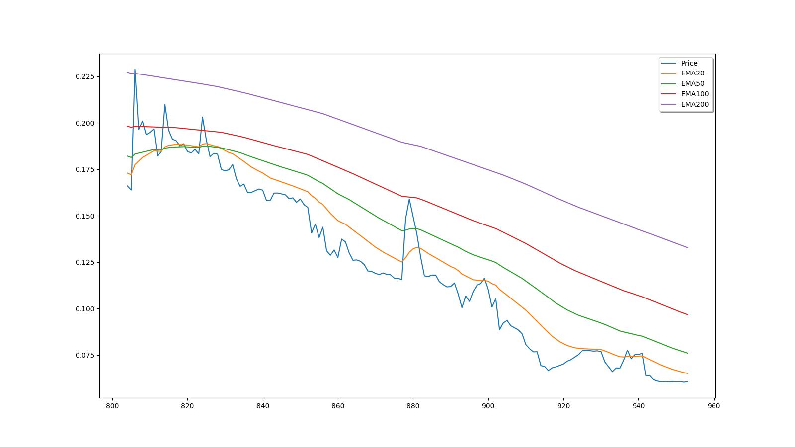 SwissCheese Exponential Moving Averages