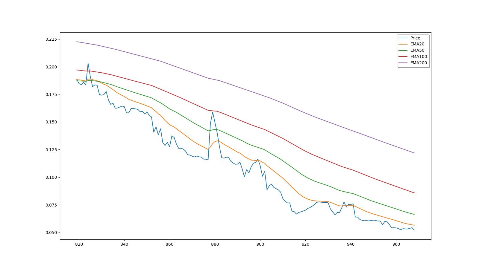 SwissCheese Exponential Moving Averages