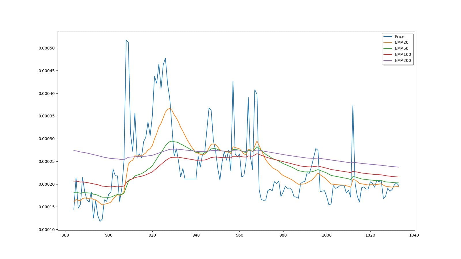 Switch Exponential Moving Averages