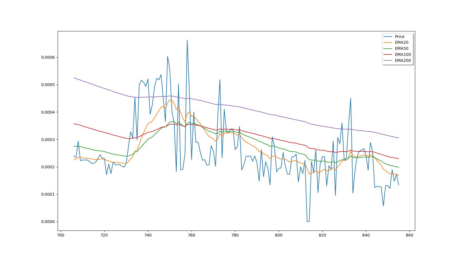 Switch Exponential Moving Averages