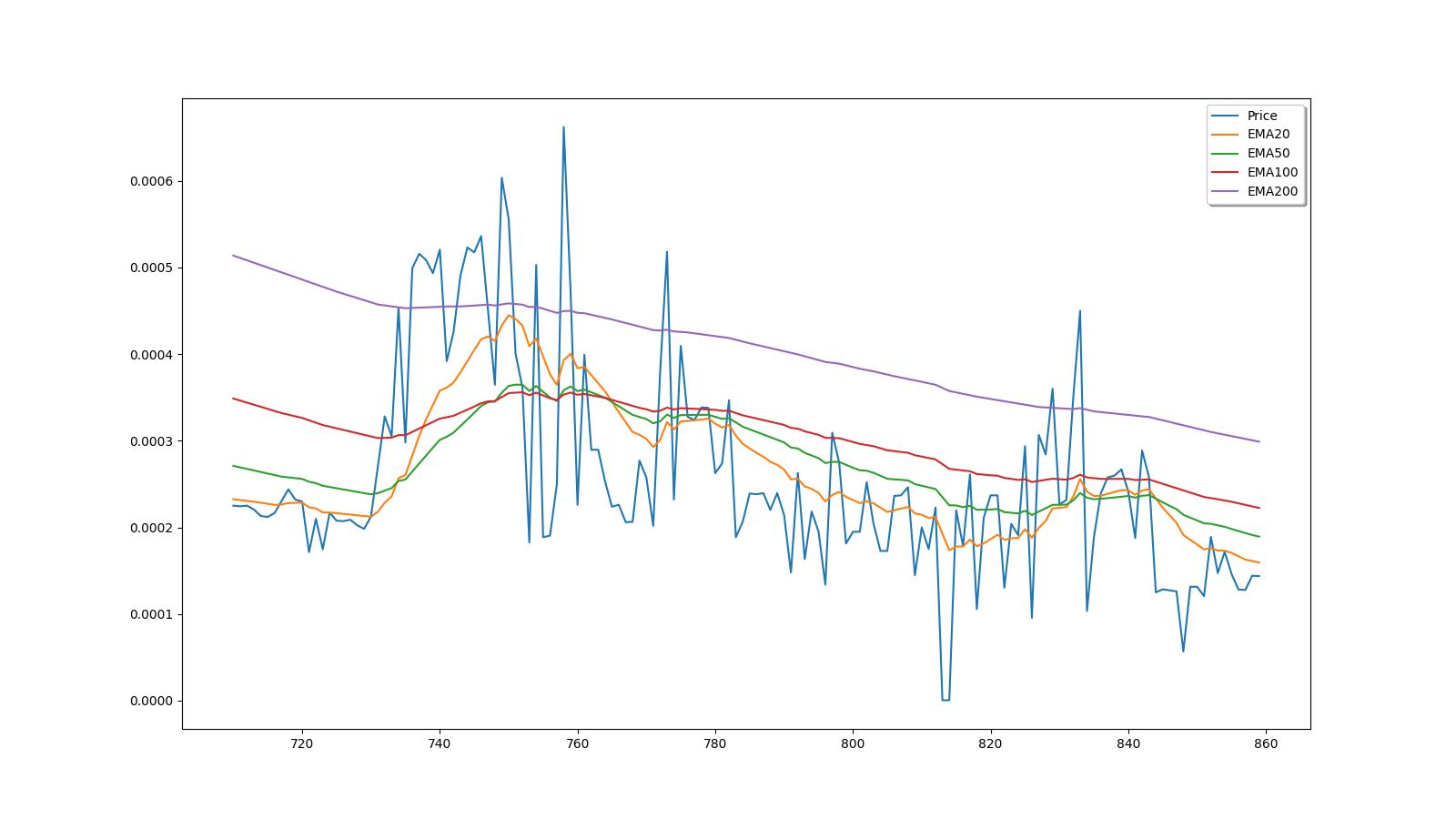Switch Exponential Moving Averages
