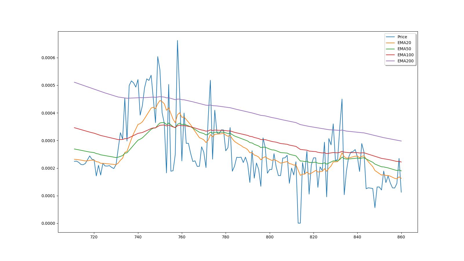 Switch Exponential Moving Averages