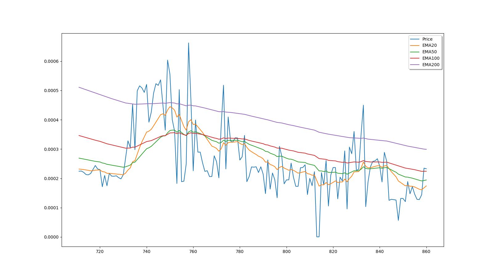 Switch Exponential Moving Averages