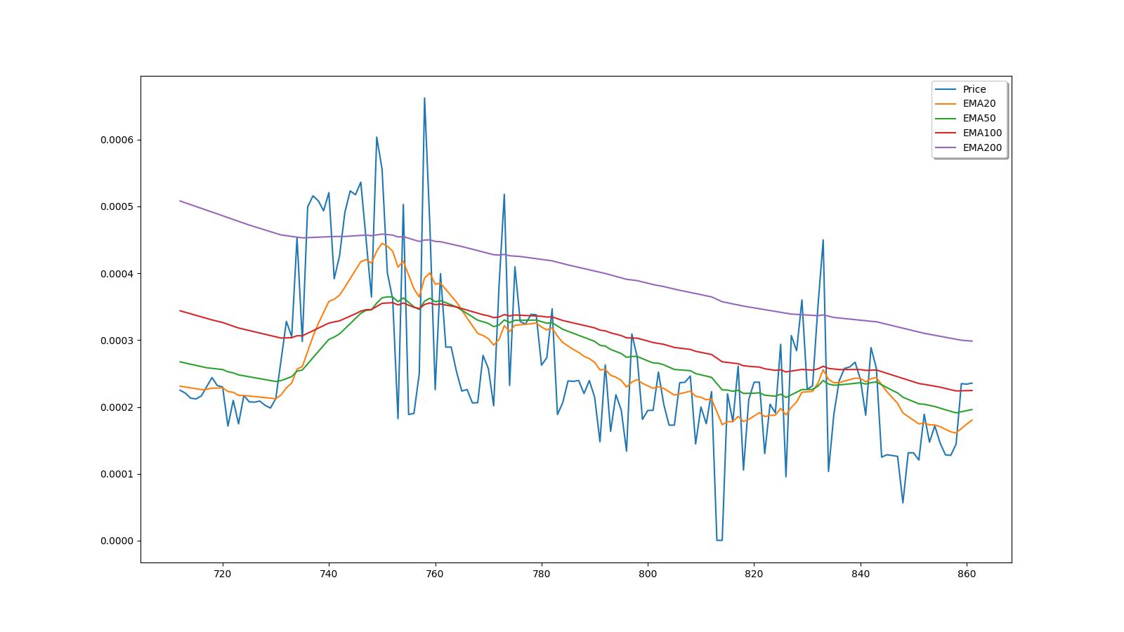 Switch Exponential Moving Averages