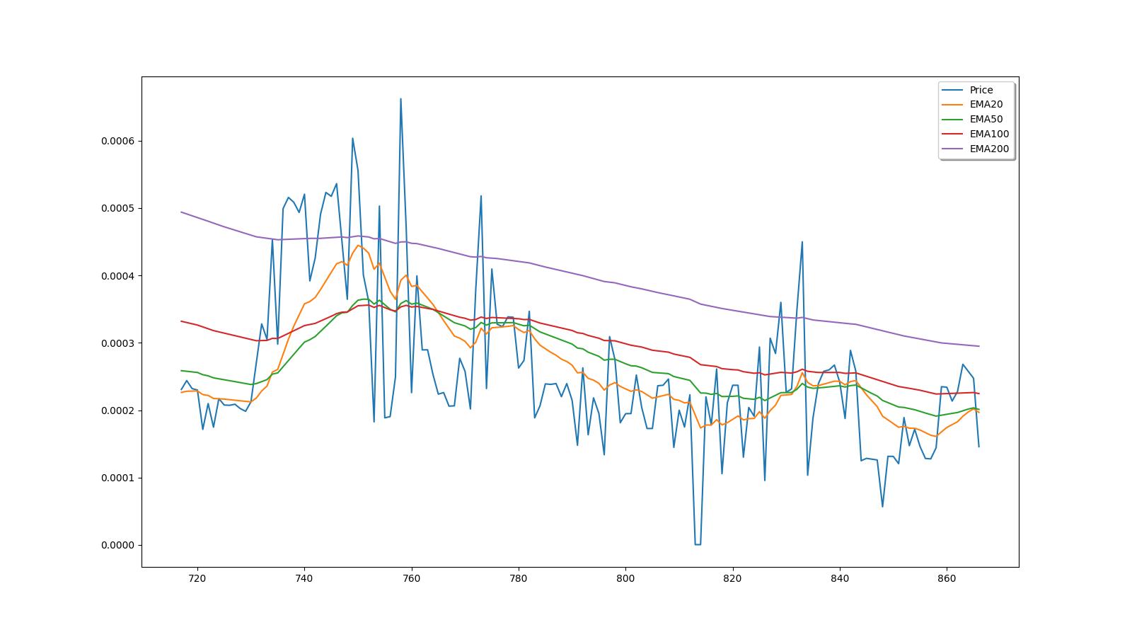 Switch Exponential Moving Averages