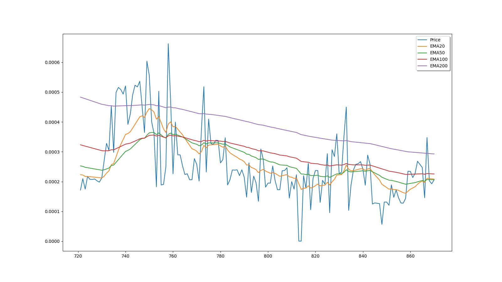 Switch Exponential Moving Averages