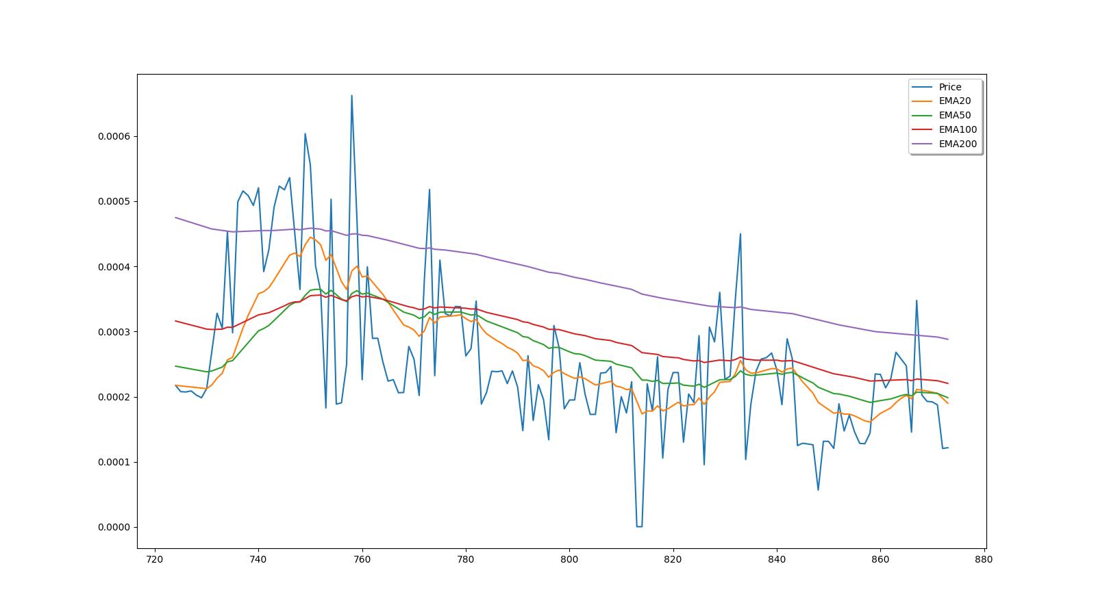Switch Exponential Moving Averages