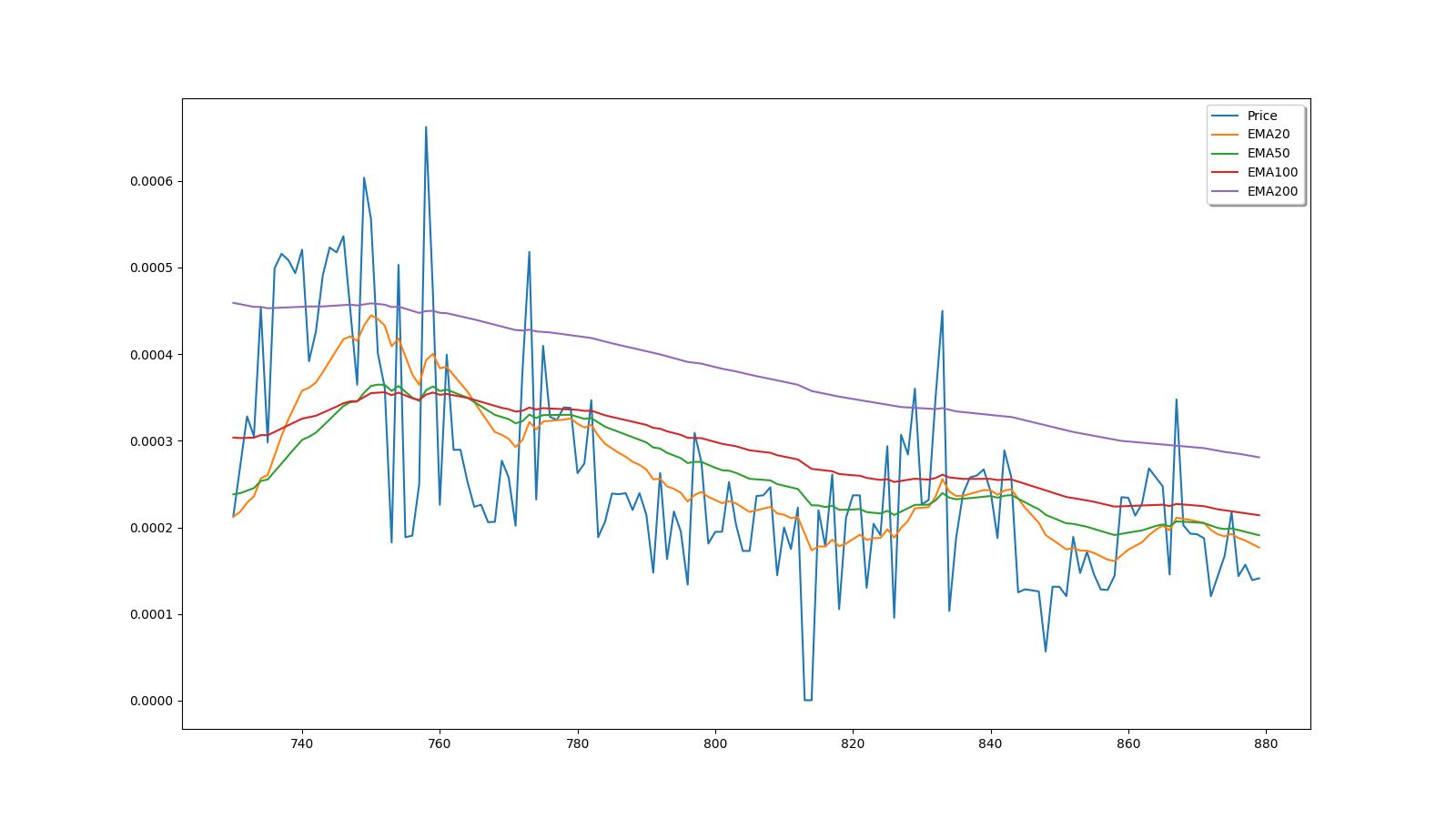 Switch Exponential Moving Averages