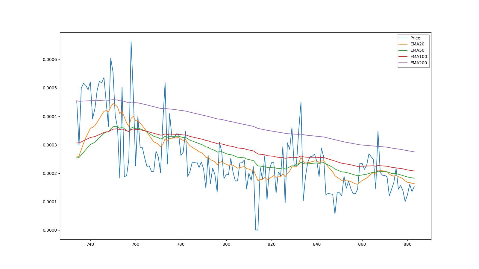 Switch Exponential Moving Averages