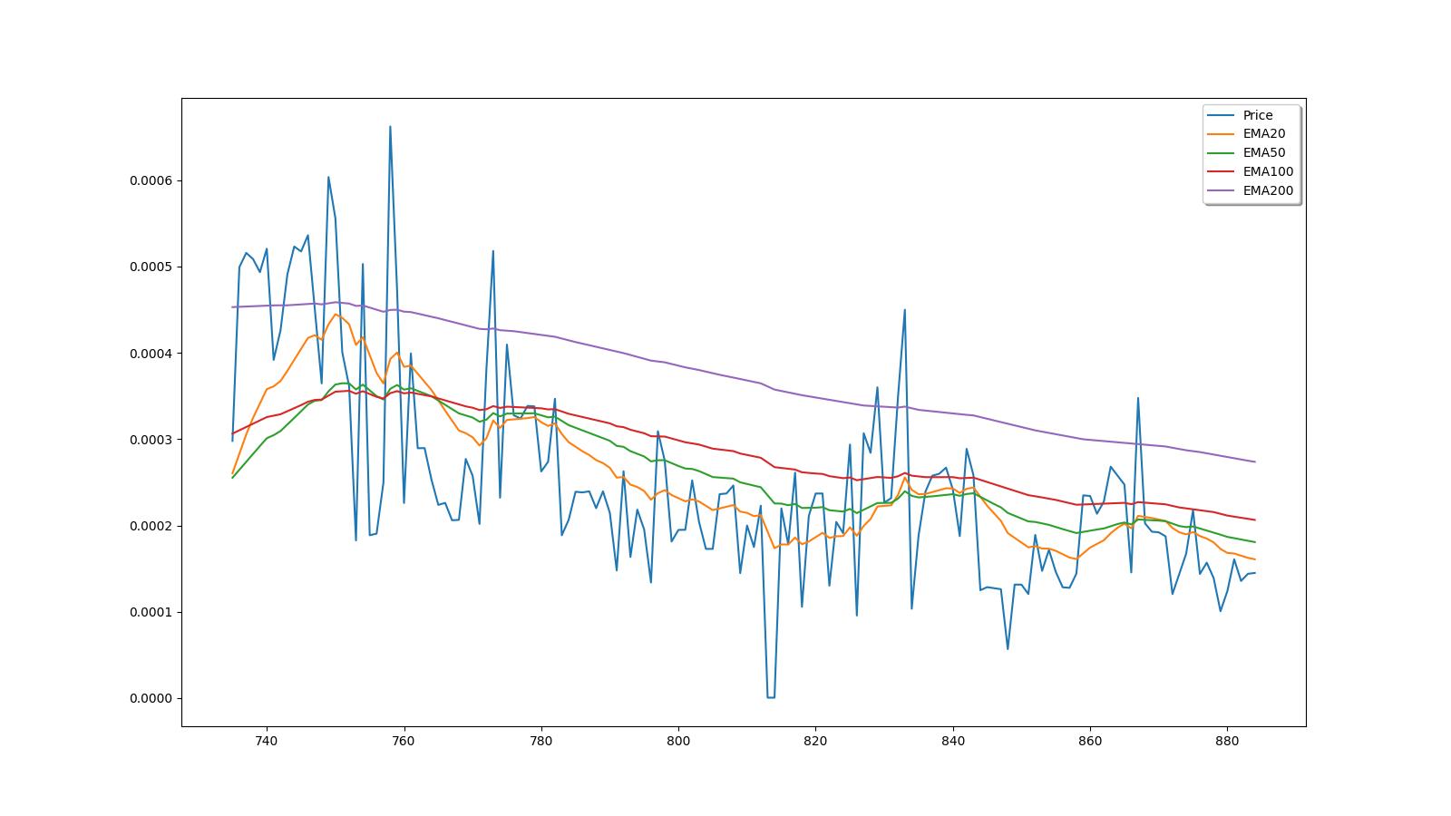 Switch Exponential Moving Averages